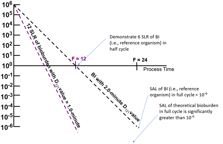 How to Prove a Sterility Assurance Level of 10⁻⁶ PART 1: The OVERKILL ...