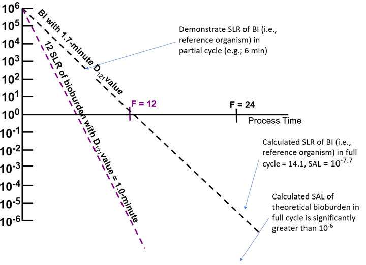 How to Prove a Sterility Assurance Level of 10⁻⁶ PART 1: The OVERKILL ...