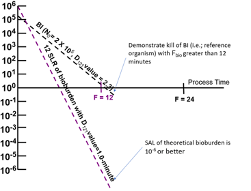 How to Prove a Sterility Assurance Level of 10⁻⁶ PART 1: The OVERKILL ...