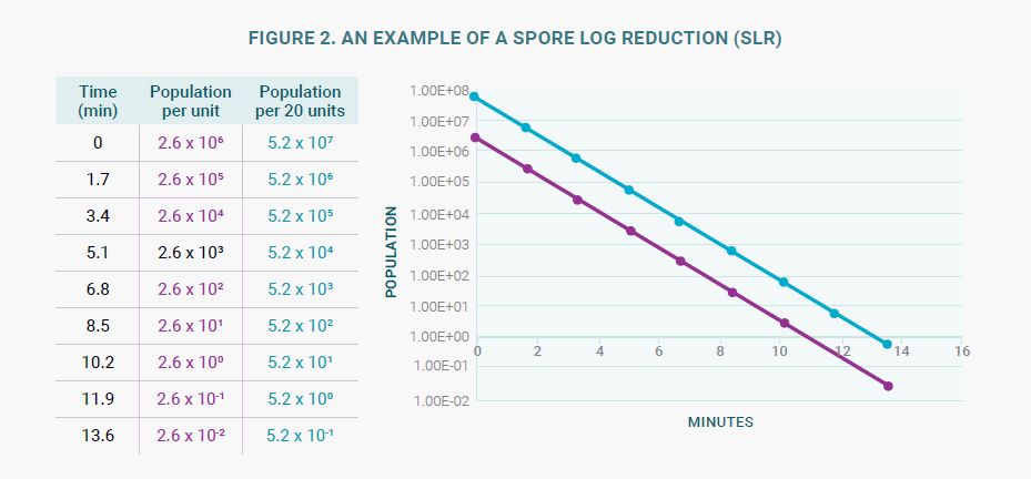 Calculating D-value and Kill Time | Spore News | Mesa Labs