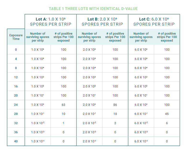 BI Spore Population and Resistance Performance | Mesa Labs