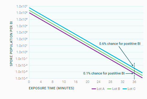 BI Spore Population and Resistance Performance | Mesa Labs