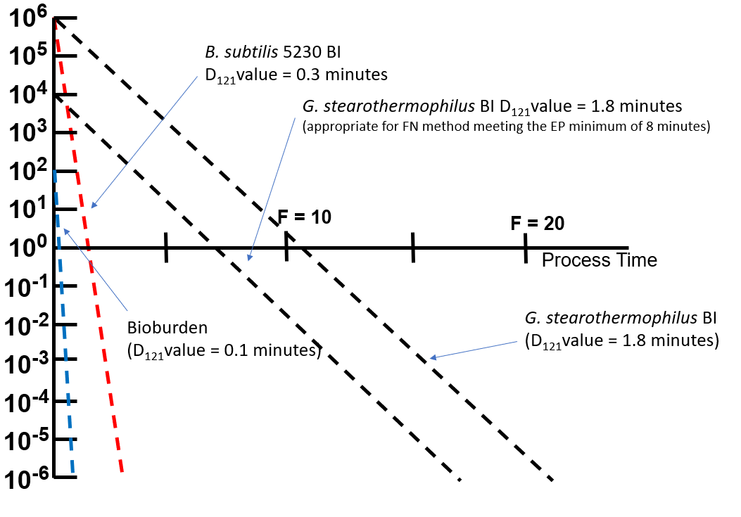 How to Prove a Sterility Assurance Level of 10⁻⁶ PART 2: The Biological ...